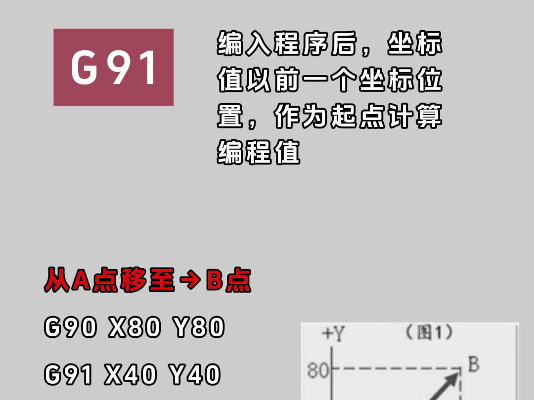 G90与G91编程有什区别?