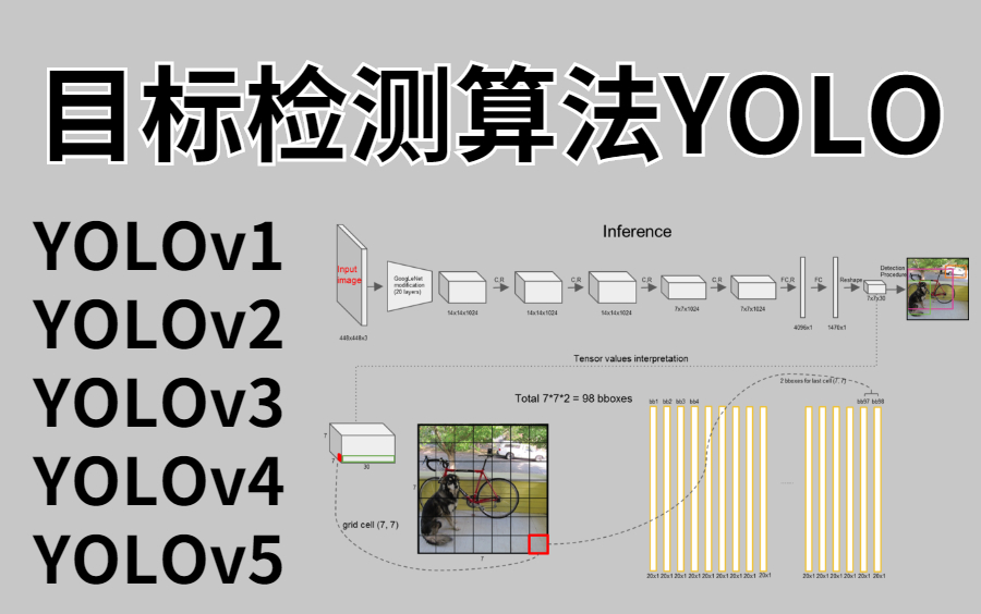 完整版冒死上传!花9380买来的【目标检测YOLO算法】课程,YOLOv1/...