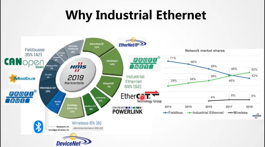 【工业通讯】EtherCAT&EtherNet/IP基础知识讲解合集