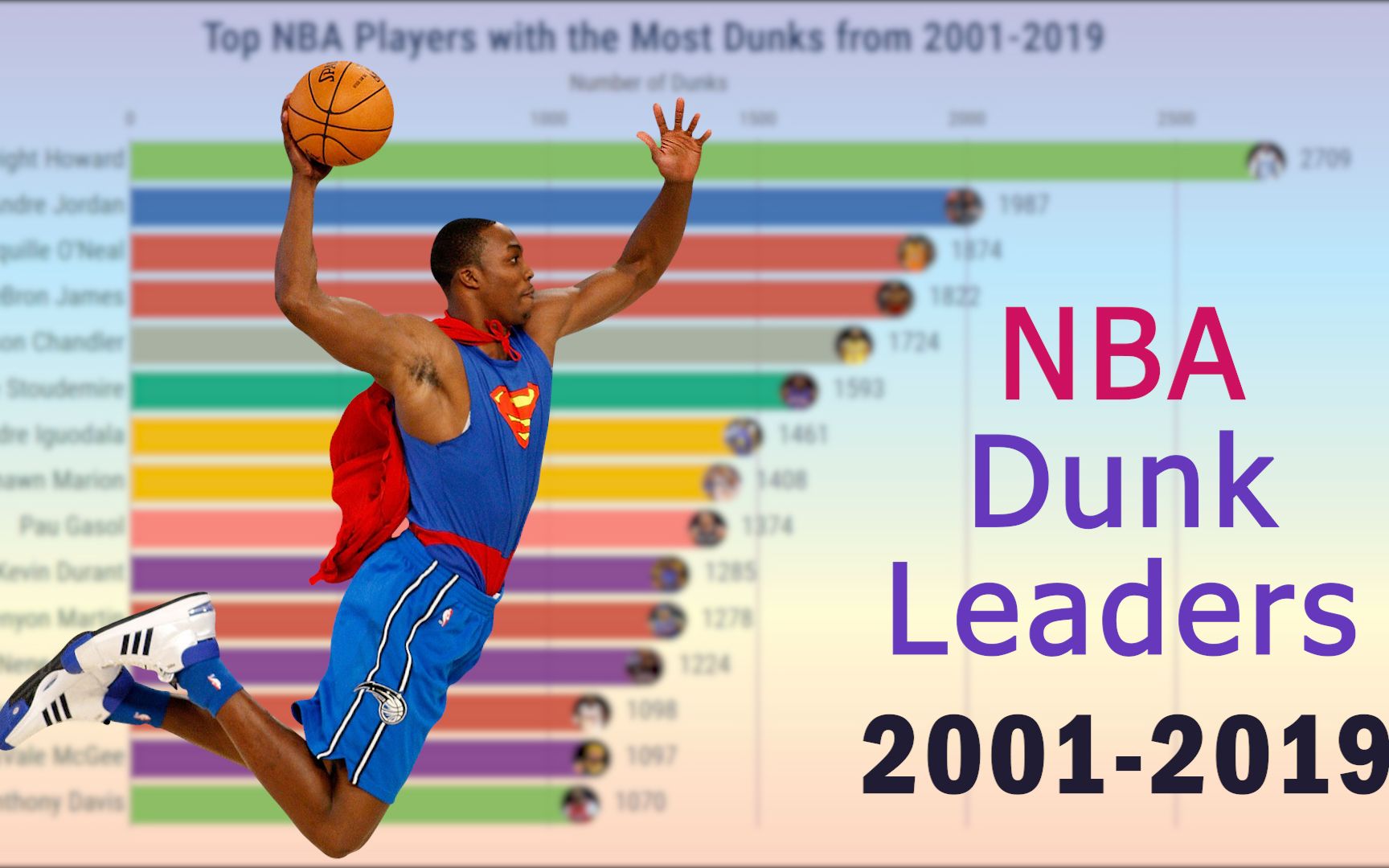 NBA扣篮数可视化排行榜
