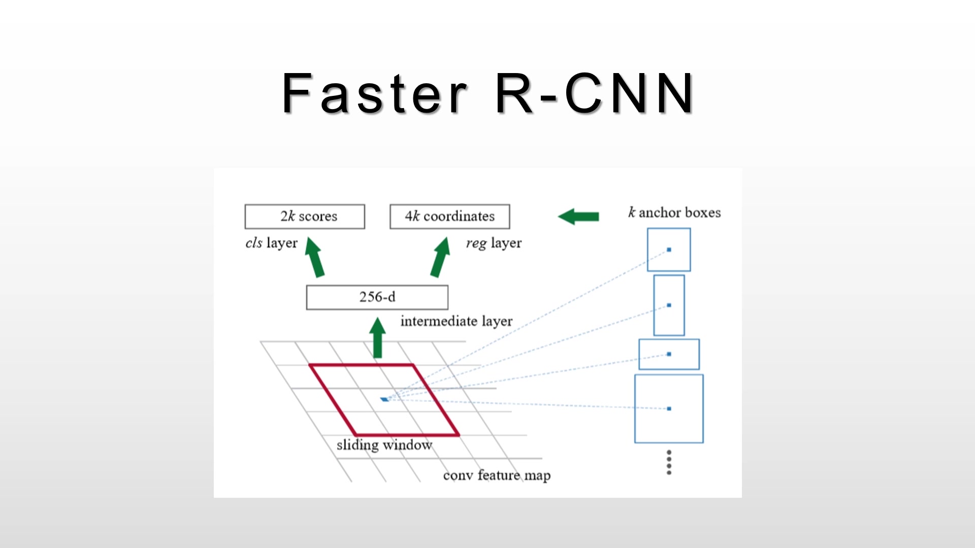 目标检测-Faster RCNN
