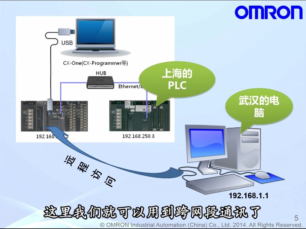 CJ PLC EtherNet/IP实现跨网段通讯