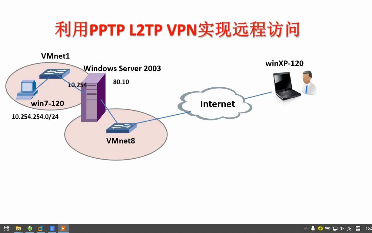 利用PPTP L2TP实现远程访问
