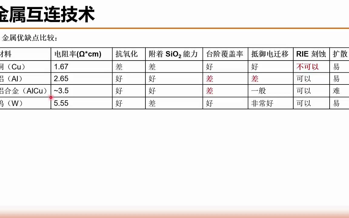 《集成电路制造工艺与工程应用》-CMOS 金属互连