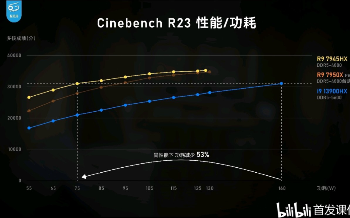 极客湾 锐龙7945HX测评总结,顶级工艺,逆天能耗,多核性能领先同级竞...