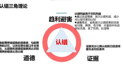 ...理论浅析,后续会更新从舞弊对抗心理角度出发的审计策略和讯问方法