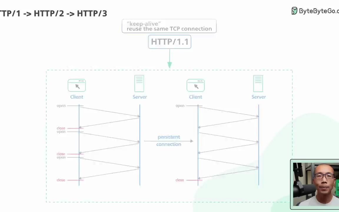 HTTP1,HTTP2和HTTP3的区别