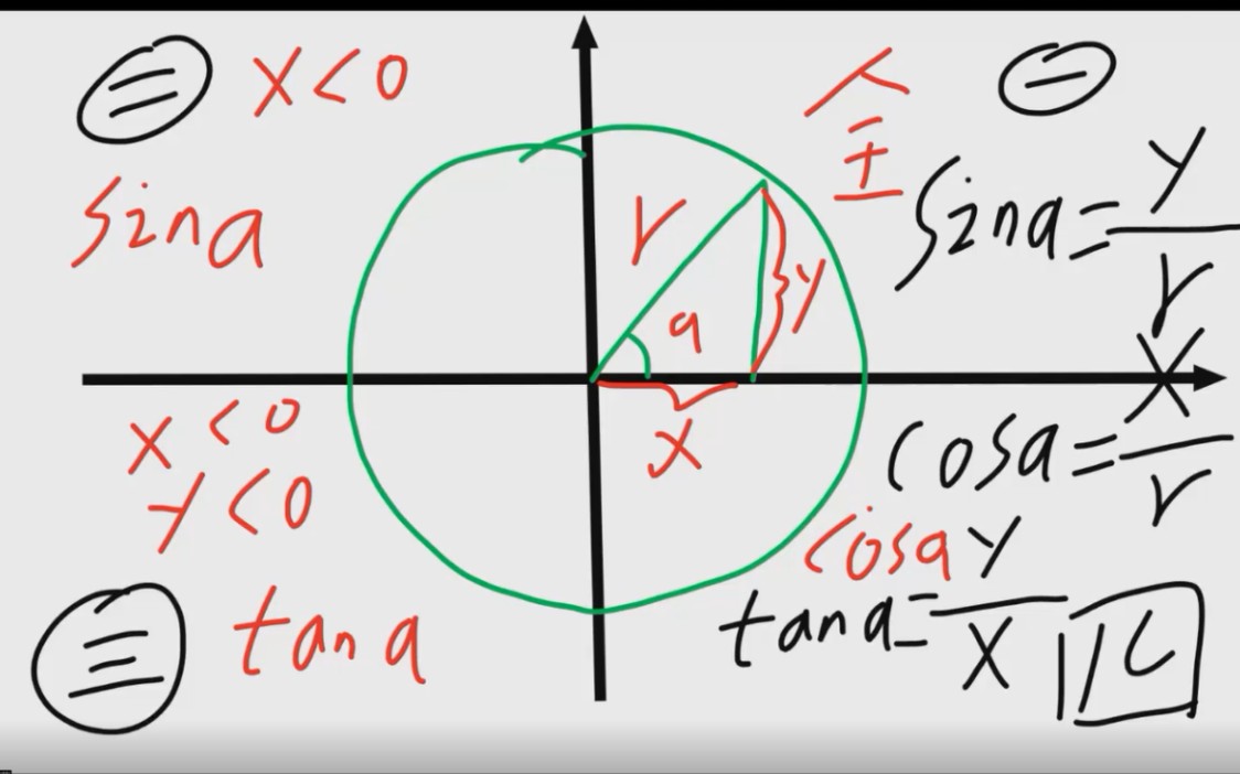 三角函数诱导公式快速记忆