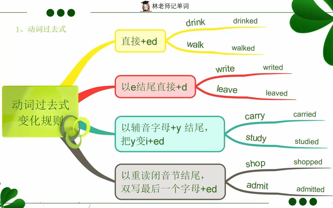 小学英语语法一般过去时讲解,动词过去式变化规则表 #小学语法 _...