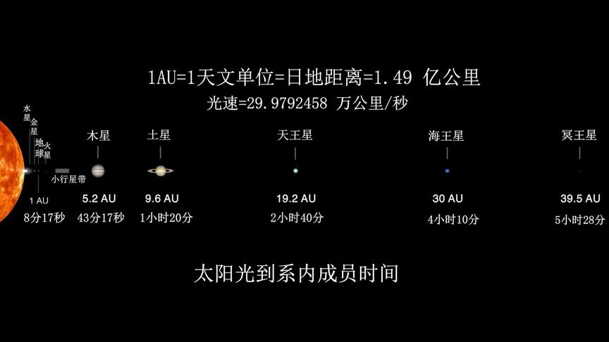 光速是什么概念? #光速 #太阳系