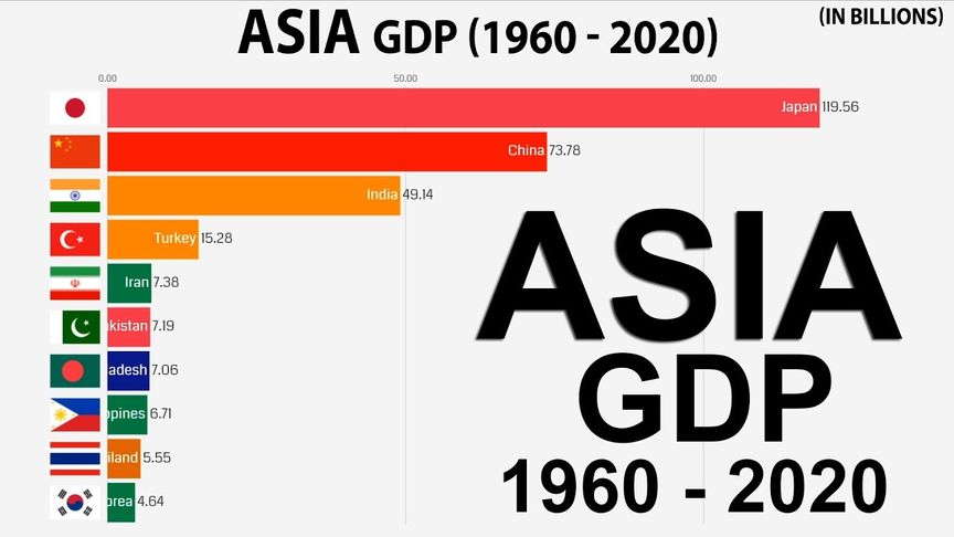 1960-2020年亚洲国家地区GDP排名变化