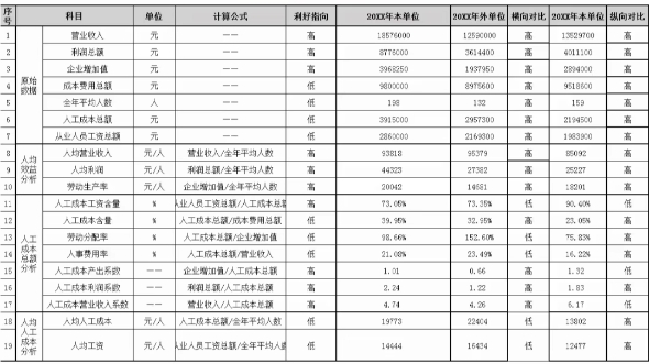 人力资源效能分析首先我们要了解总的人效数据,我要知道一年人力...