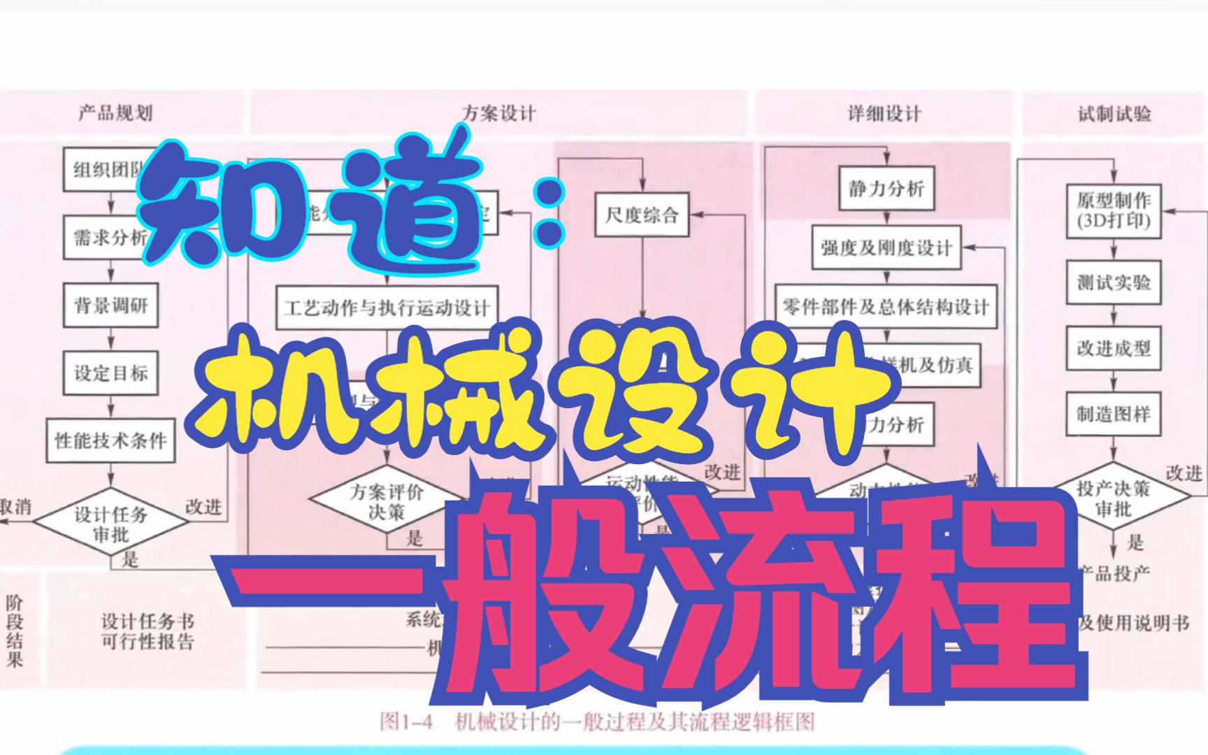十分钟让你知道:机械设计一般流程