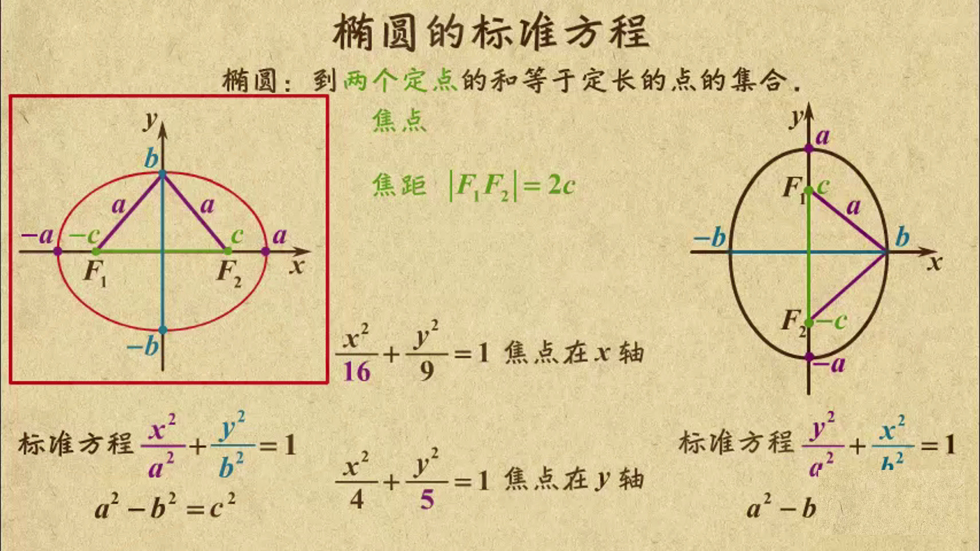 高中数学选择性必修一 椭圆标准方程