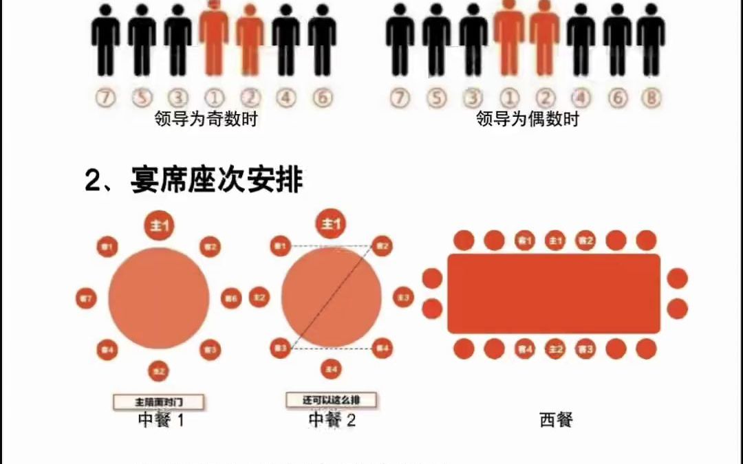 主席台、合影、宴会、商务接洽、坐车时如何安排领导座次?