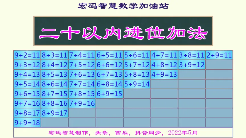 加法口诀表二十以内进位加法口诀,小学必备算式整理,值得收藏