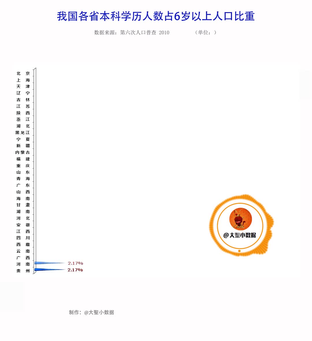 我国各省本科学历人数占人口比例情况