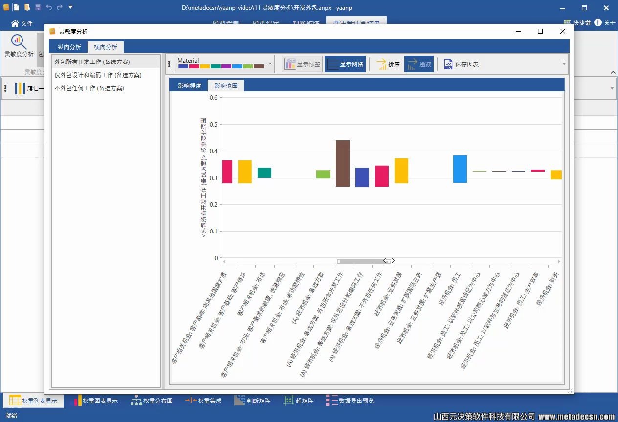 网络分析法软件yaanp视频演示之十一:灵敏度分析