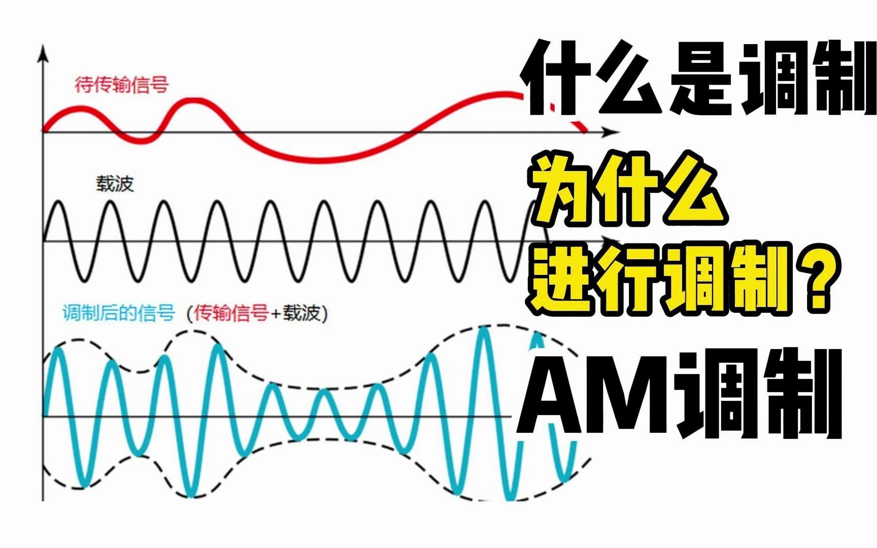 什么是调制?为什么进行调制?AM调制是什么?