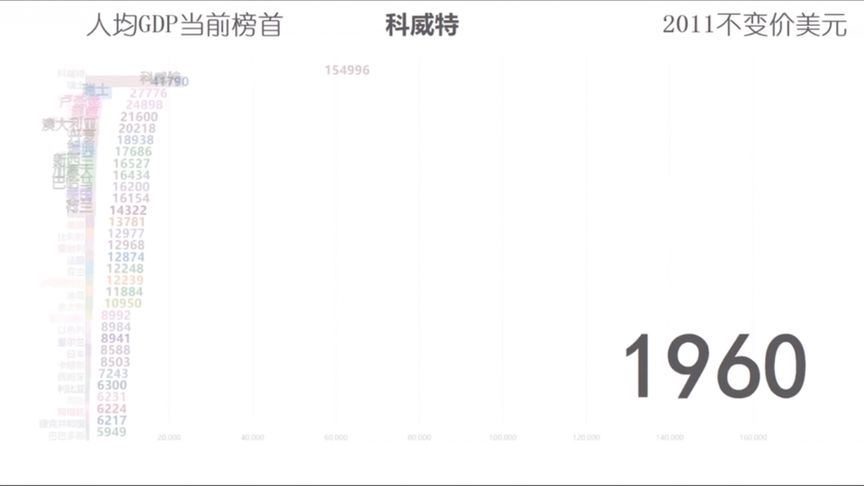 世界各国人均GDP排行1960～2100