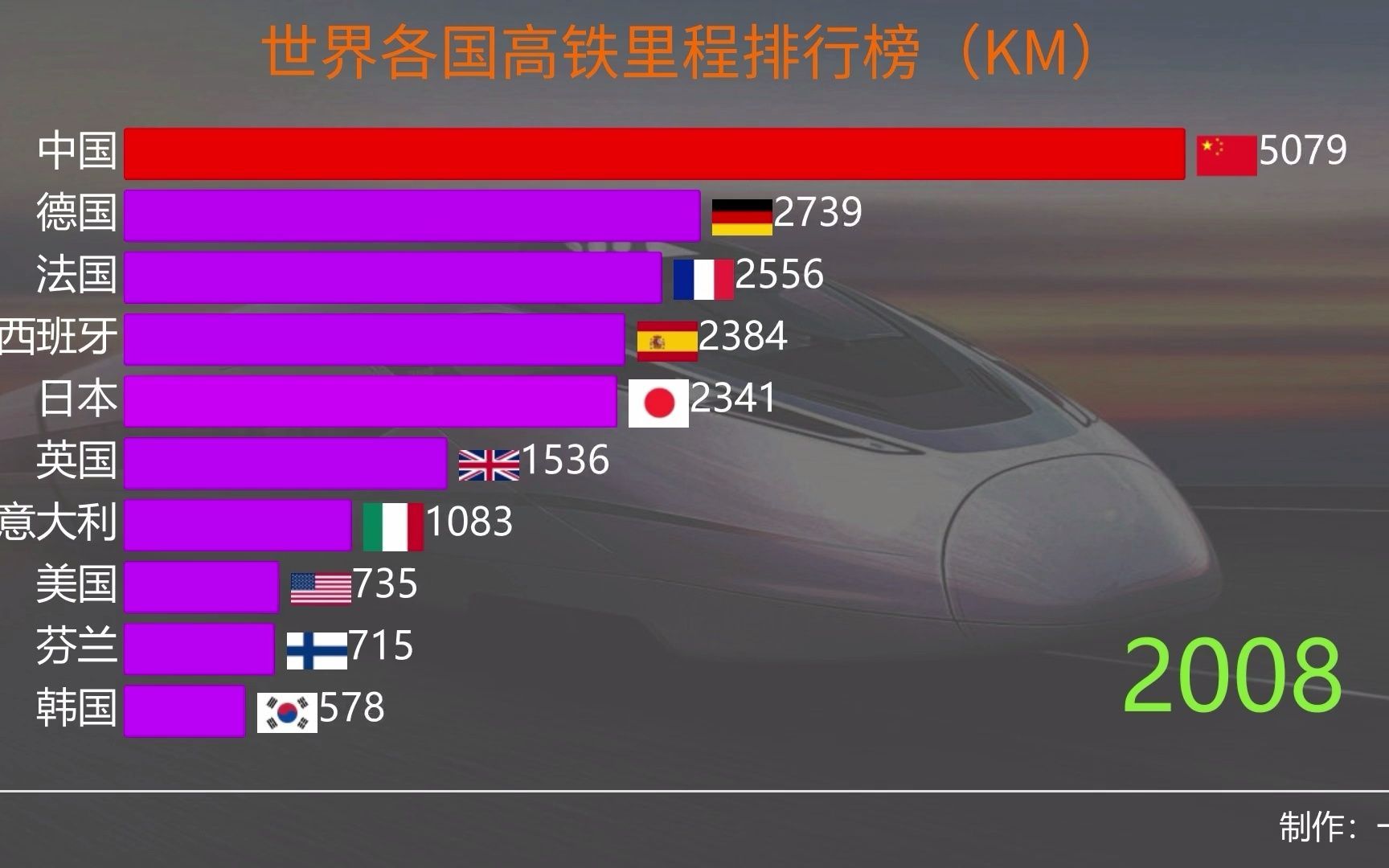 世界各国高铁里程排行榜,网友:买挂成功