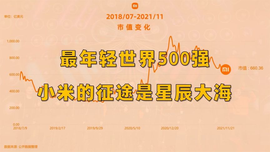 小米集团三季度财报发布,总营收781亿元,上市3年市值变化概览。