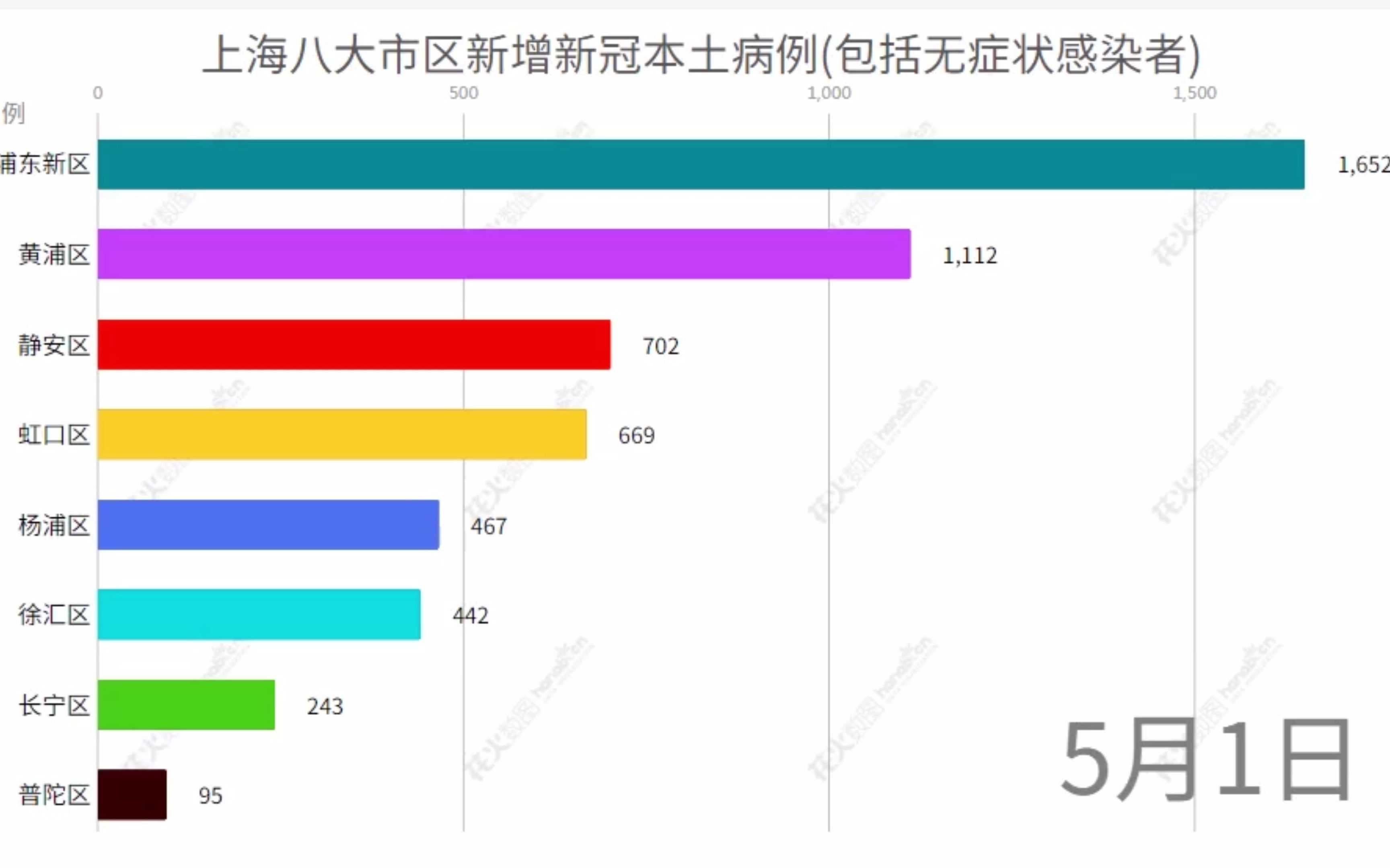 上海八大市区新增新冠本土病例(包括无症状感染者),截止5月27日,希望...