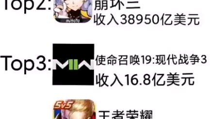 2022全球游戏收入排行,不出意外原神又屠榜了,没办法,那么高的质量...