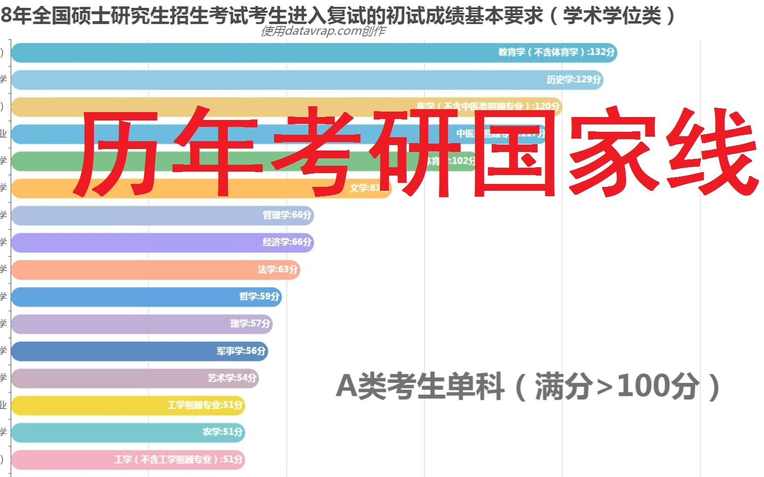 ...你关注过历年考研国家线吗?偏科的小伙伴可要注意了!-数据可视化
