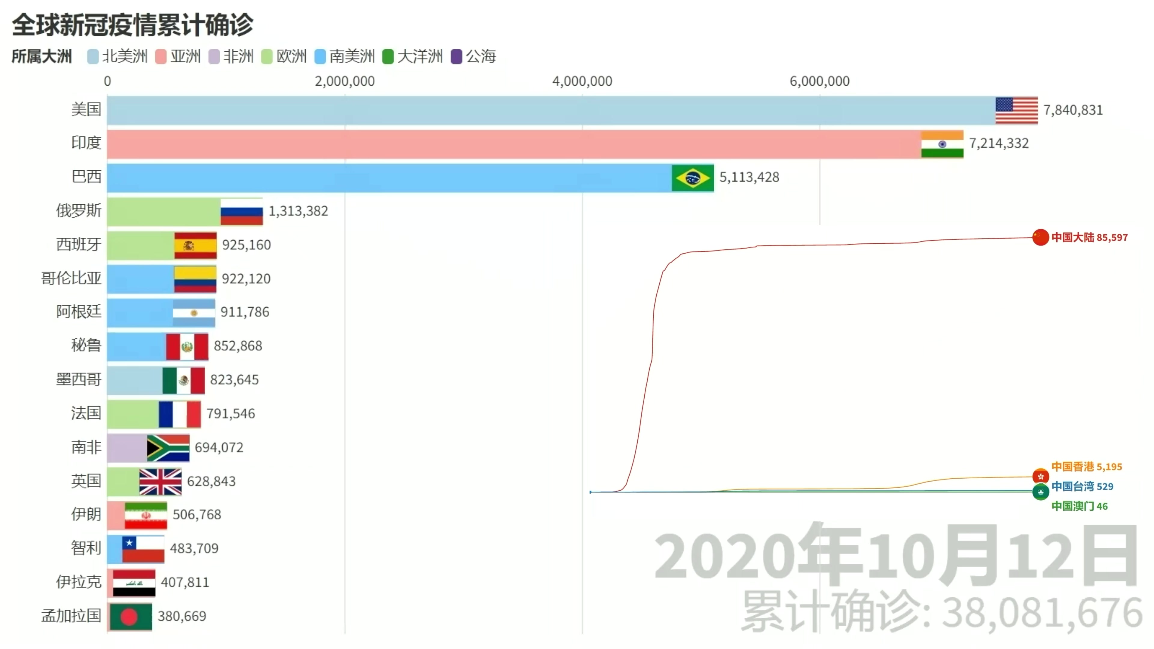 全球新冠疫情累计确诊(截至2022年6月15日)