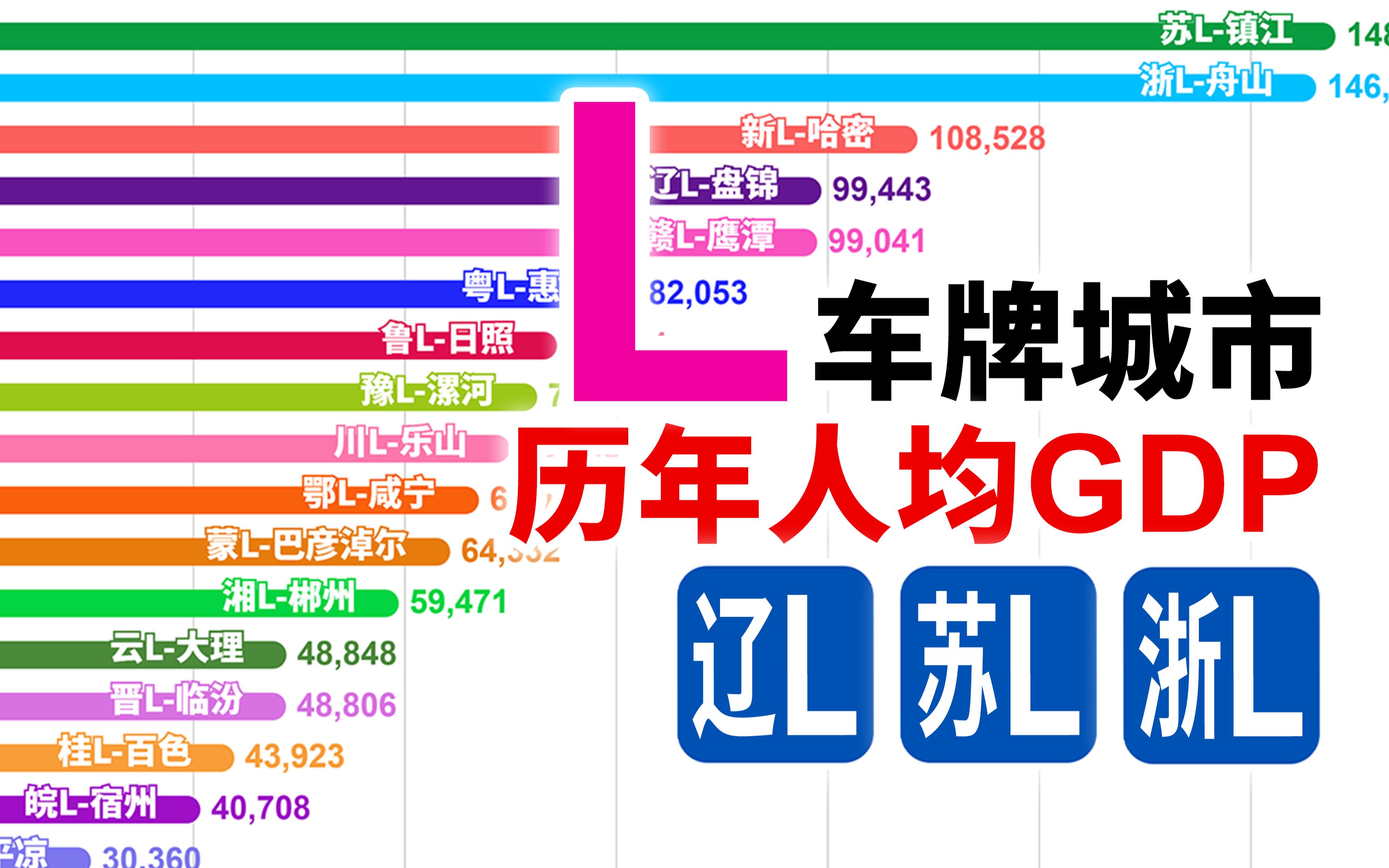 ...前二?各省L车牌城市历年人均GDP排行(1949-2021)【数据可视化】