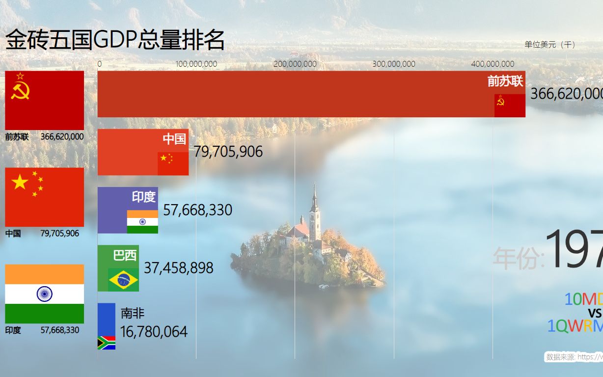 金砖五国GDP总量排名