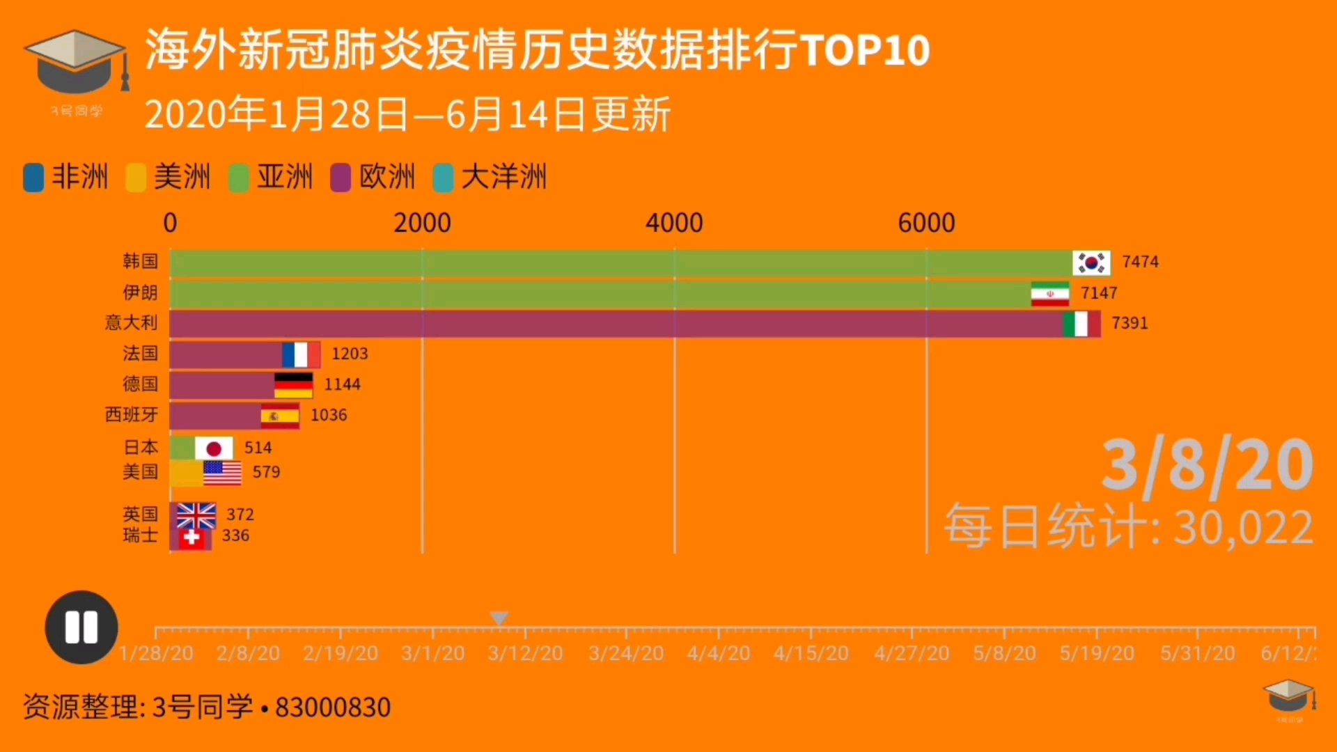 【数据可视化】海外新冠肺炎疫情历史数据排行TOP10