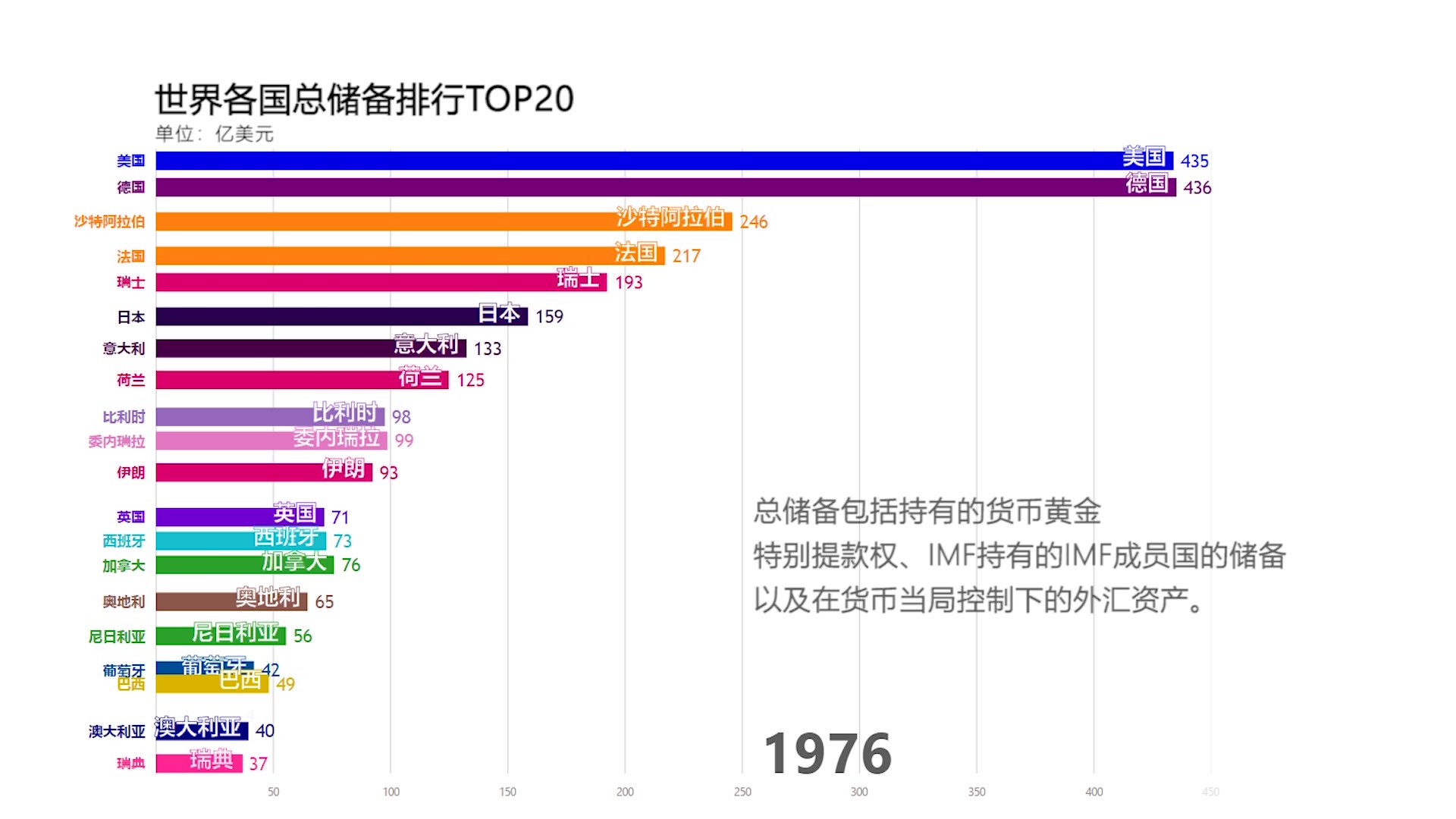 震撼!世界各国总储备排行TOP20