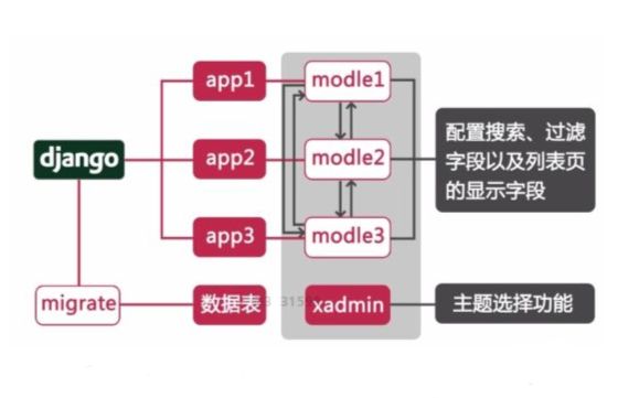 Django开发网站后台很难吗?Python大牛教你六九式轻松愉快开发!