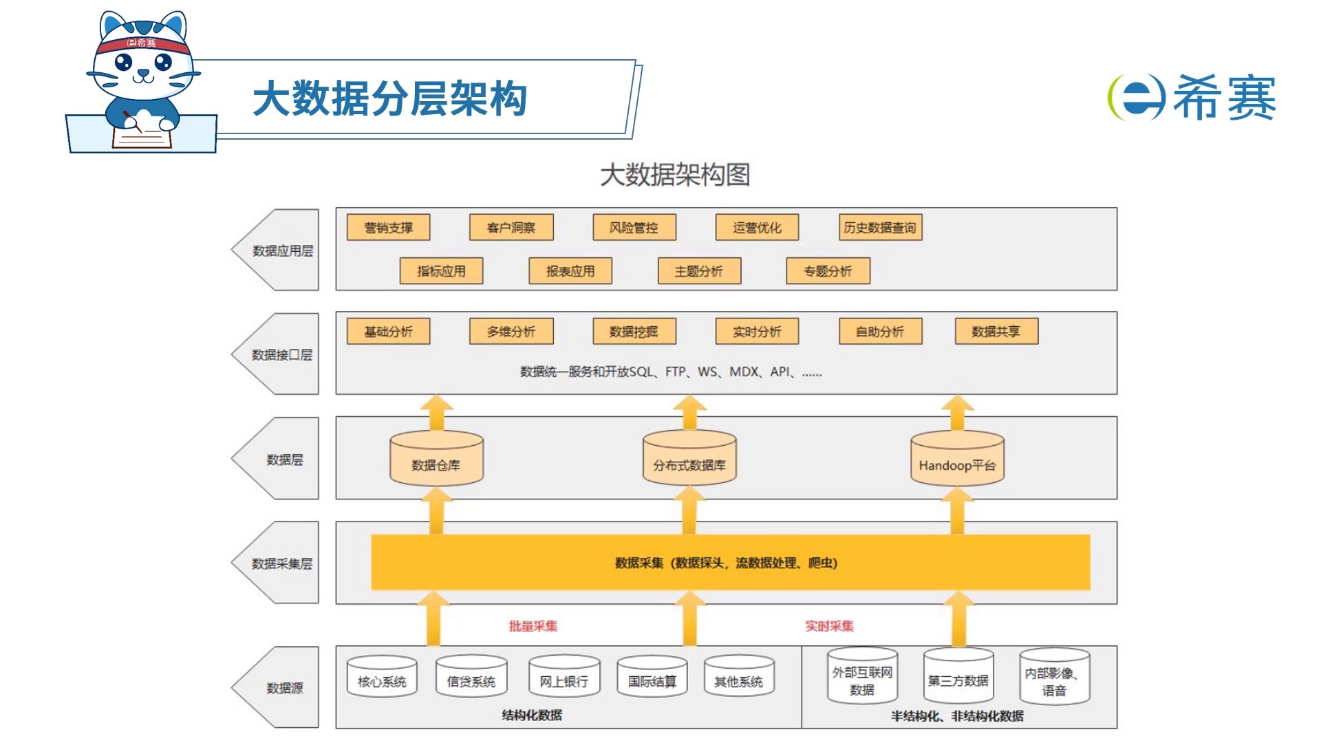 8.11. 大数据分层架构