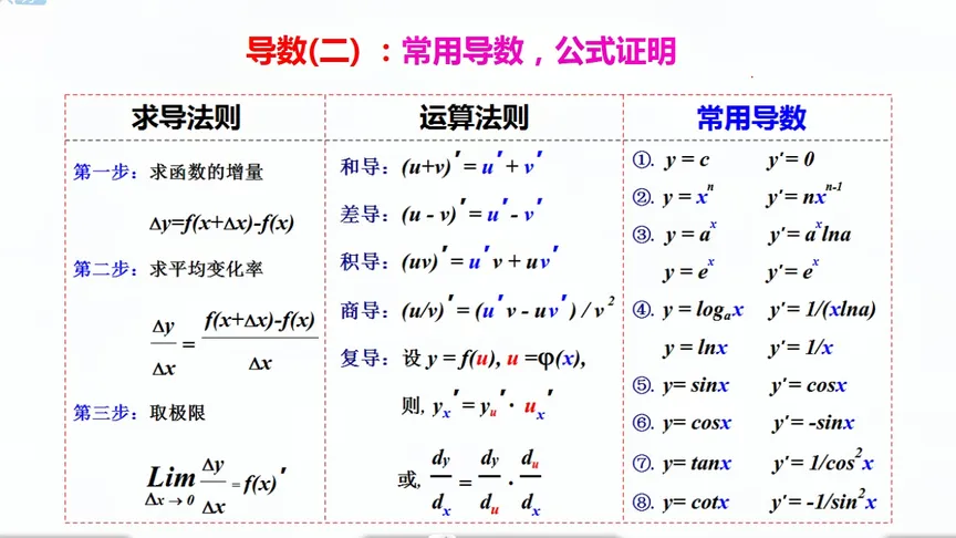 高中数学:导数,常用求导公式,导数推导证明过程