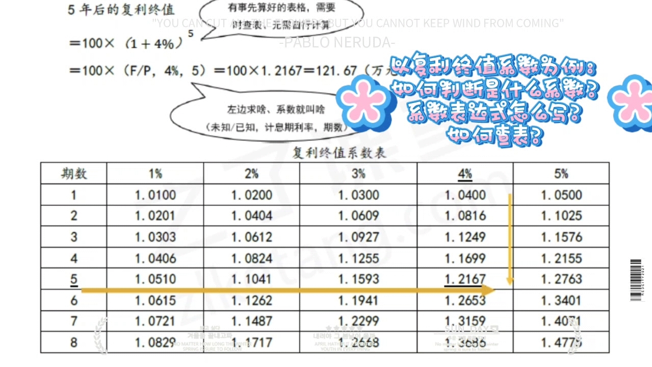 中级财管:以复利终值系数为例:系数表达式怎么写?如何查表?
