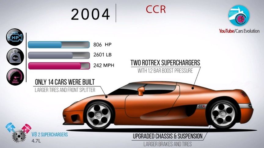 2002-2020 柯尼塞格进化史!