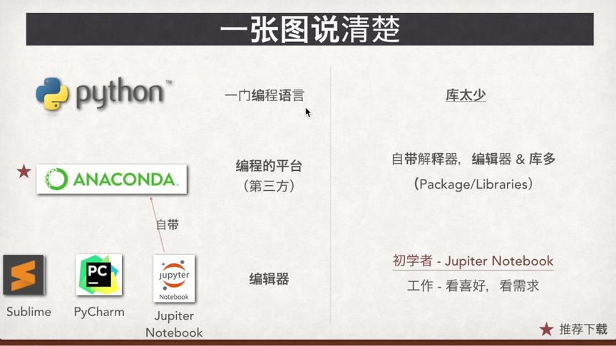 一张图说清楚学Python要装什么
