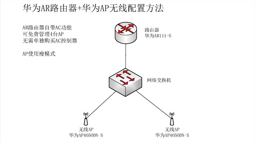 中小企业华为路由无线配置解决方案