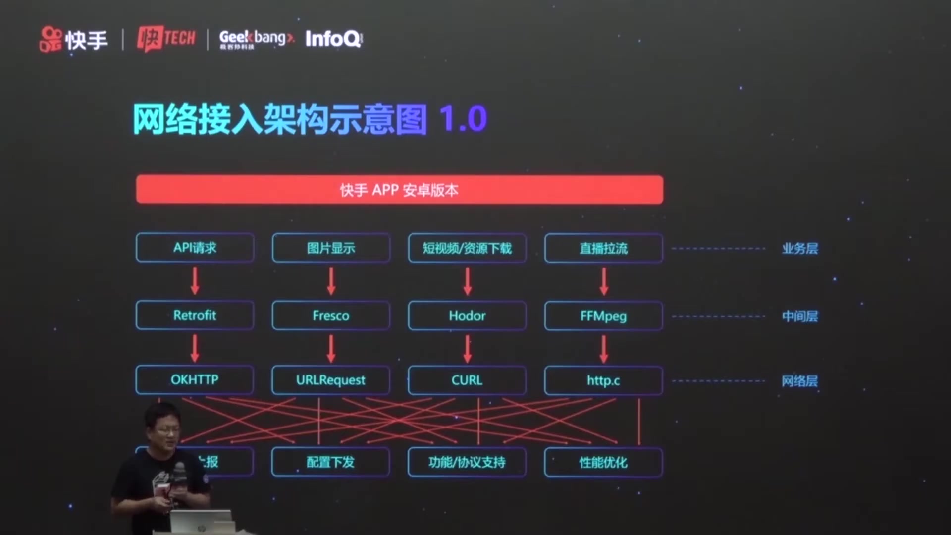3-快手网络传输技术沙龙(三)数据驱动的统一客户端网络接入方案