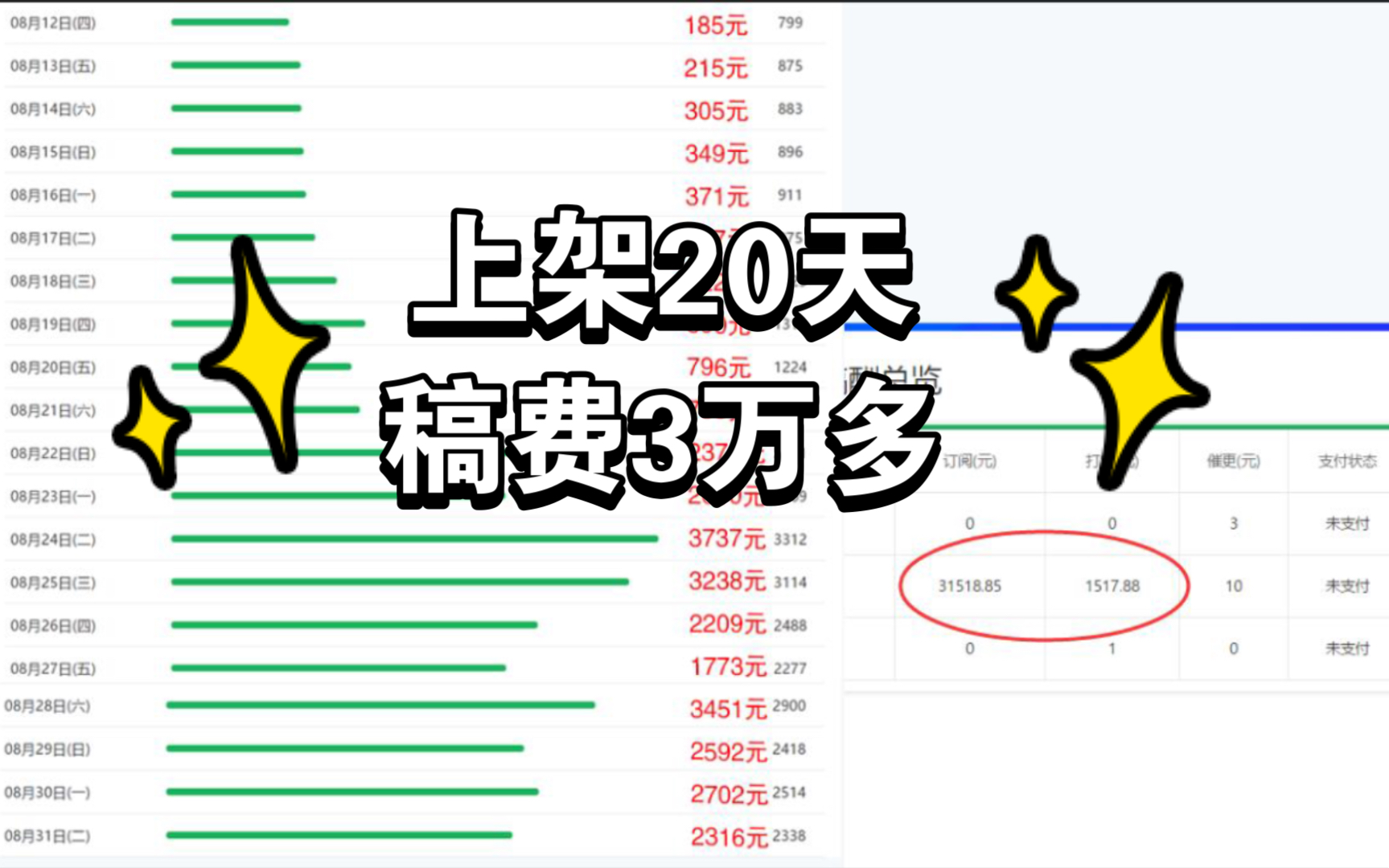 上架20天,稿费3万多,算错了,纳税应该是4500左右