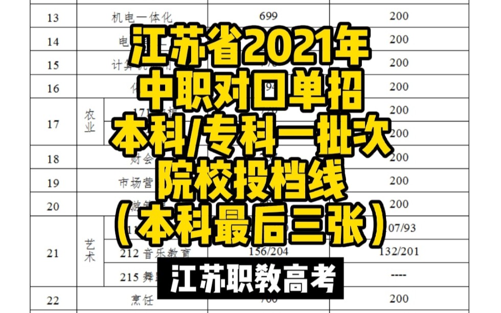 江苏2021年中职对口单招本科/专科一批次院校投档线(本科后三张)