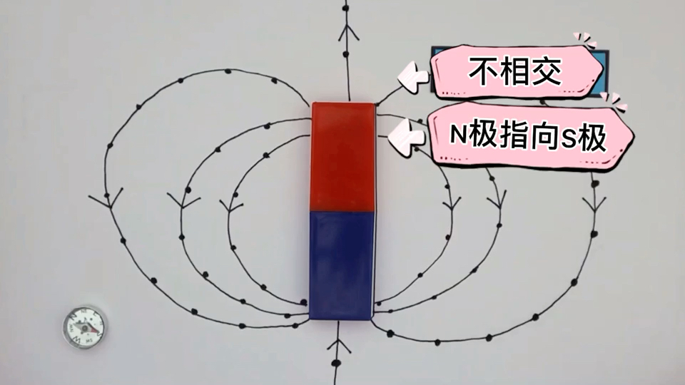 用小指南针画出条形磁铁周围的磁场