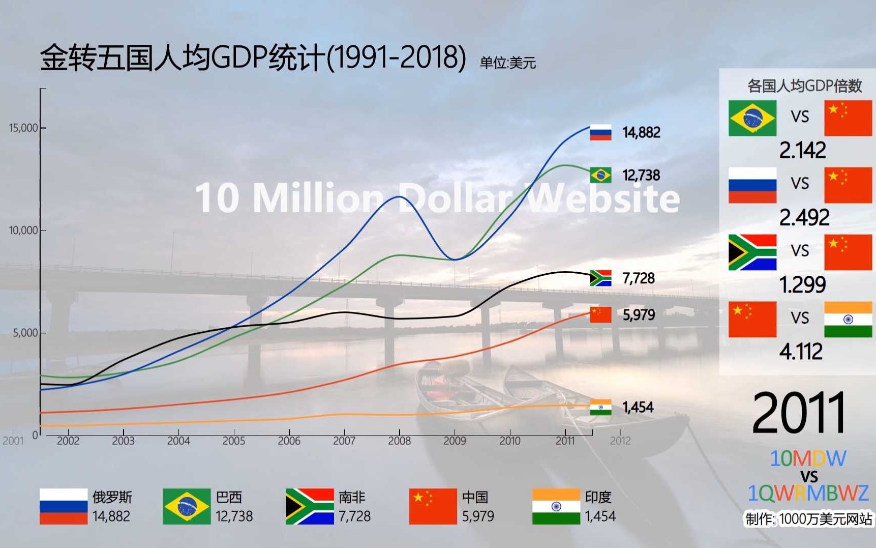 金砖五国总量GDP和人均GDP排行榜(1991-2018) (折线图)