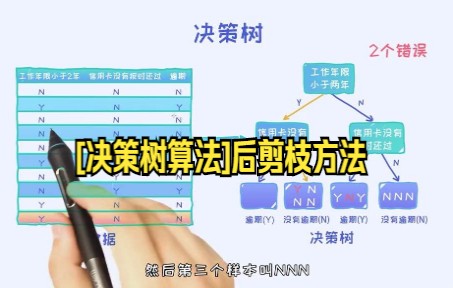 【python数据分析技巧】决策树-举例与[决策树算法]后剪枝方法大家...