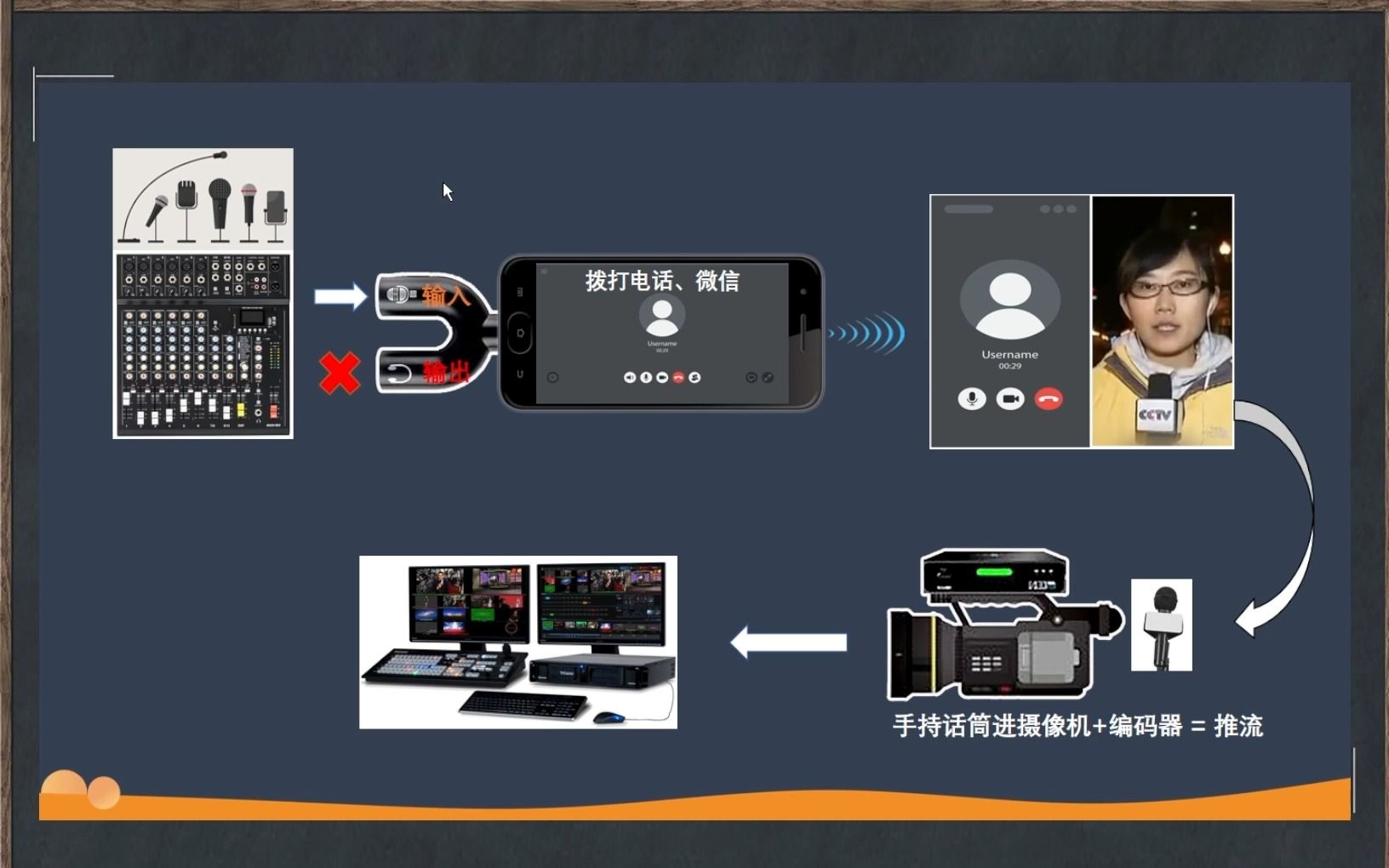 《直播技术应用》21 外景采访连线