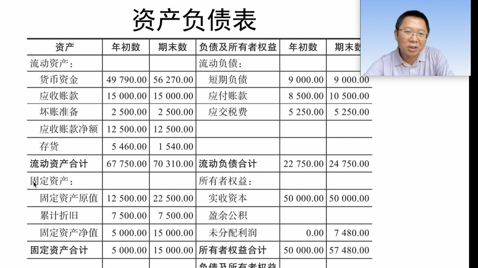 第一篇、如何看懂财务报表