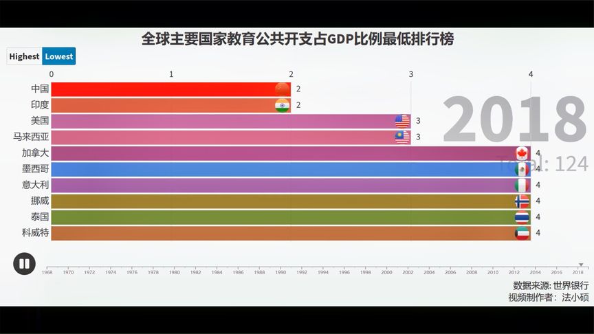 一分钟带你看懂全球主要国家教育支出占GDP比例最低排行榜